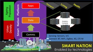 IoT Standards for Smart Nation | PDF | Internet of Things | Internet