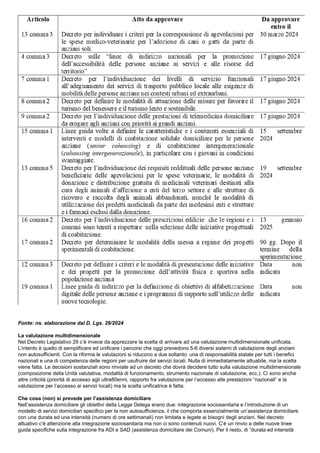 ANZIANI. RAGGIUNTO L'OBIETTIVO DEL PNRR, MA LA RIFORMA NON C'E' | PDF