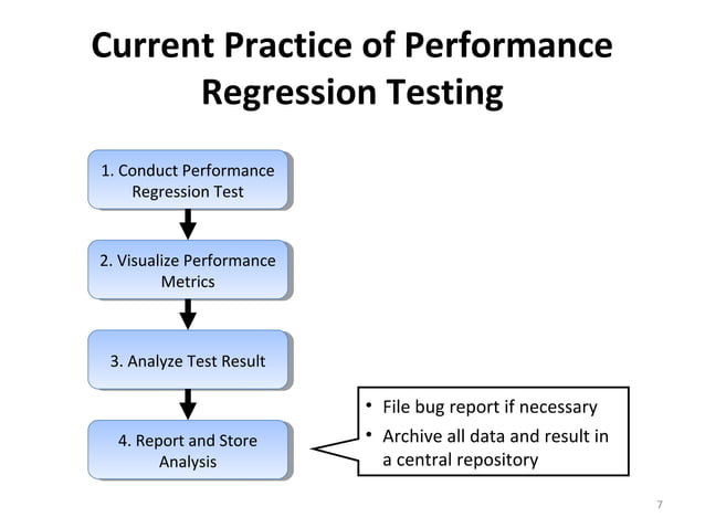 Mining Performance Regression Testing Repositories For Automated