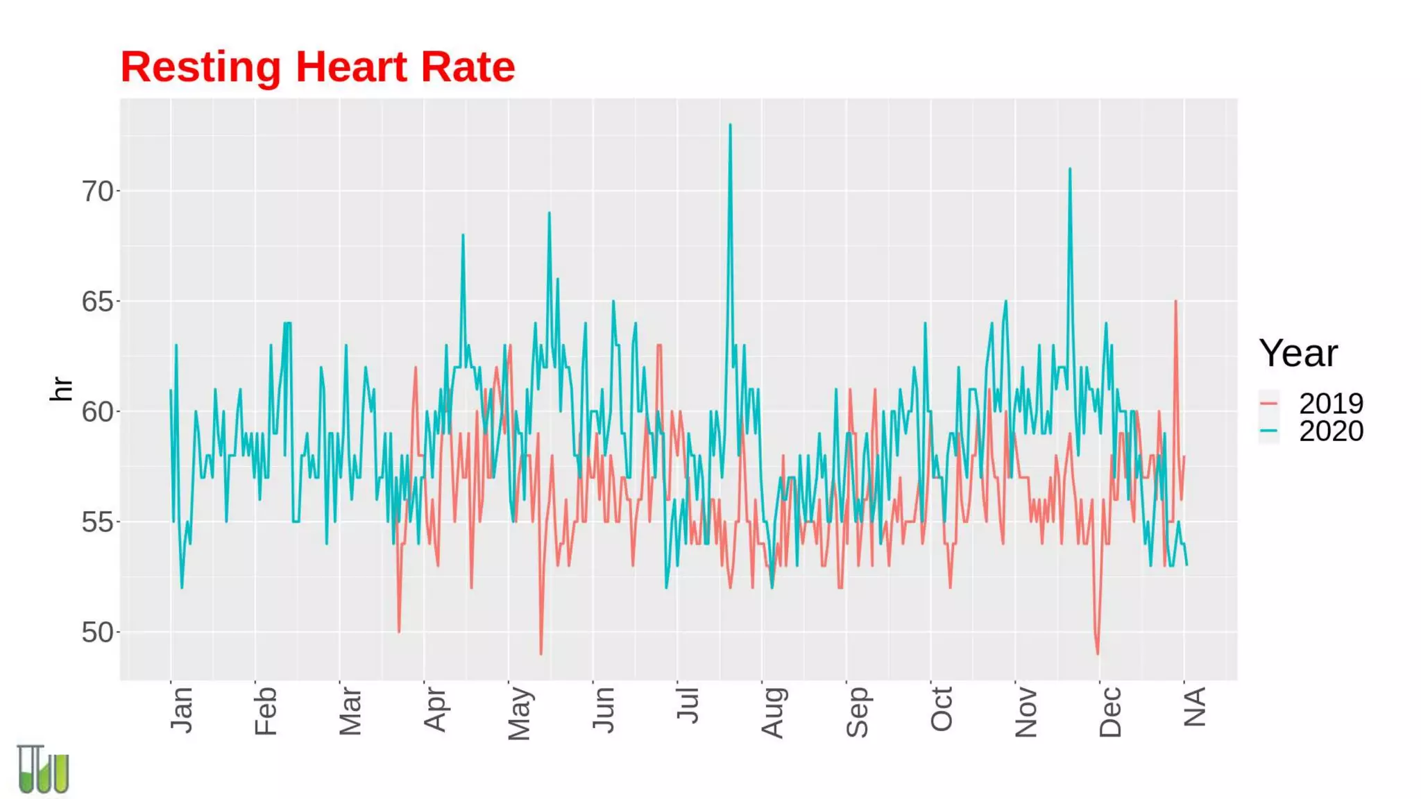 Comparing Resting Heart Rate Across Years | PPT