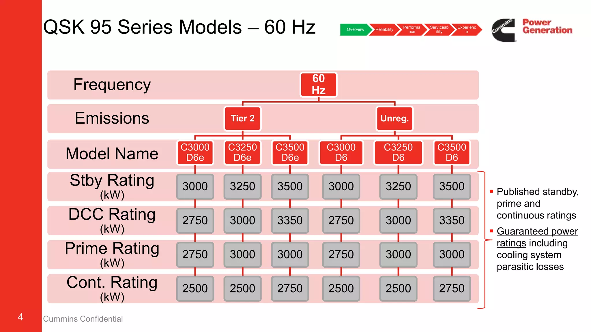 Qsk95 genset overview | PPTX