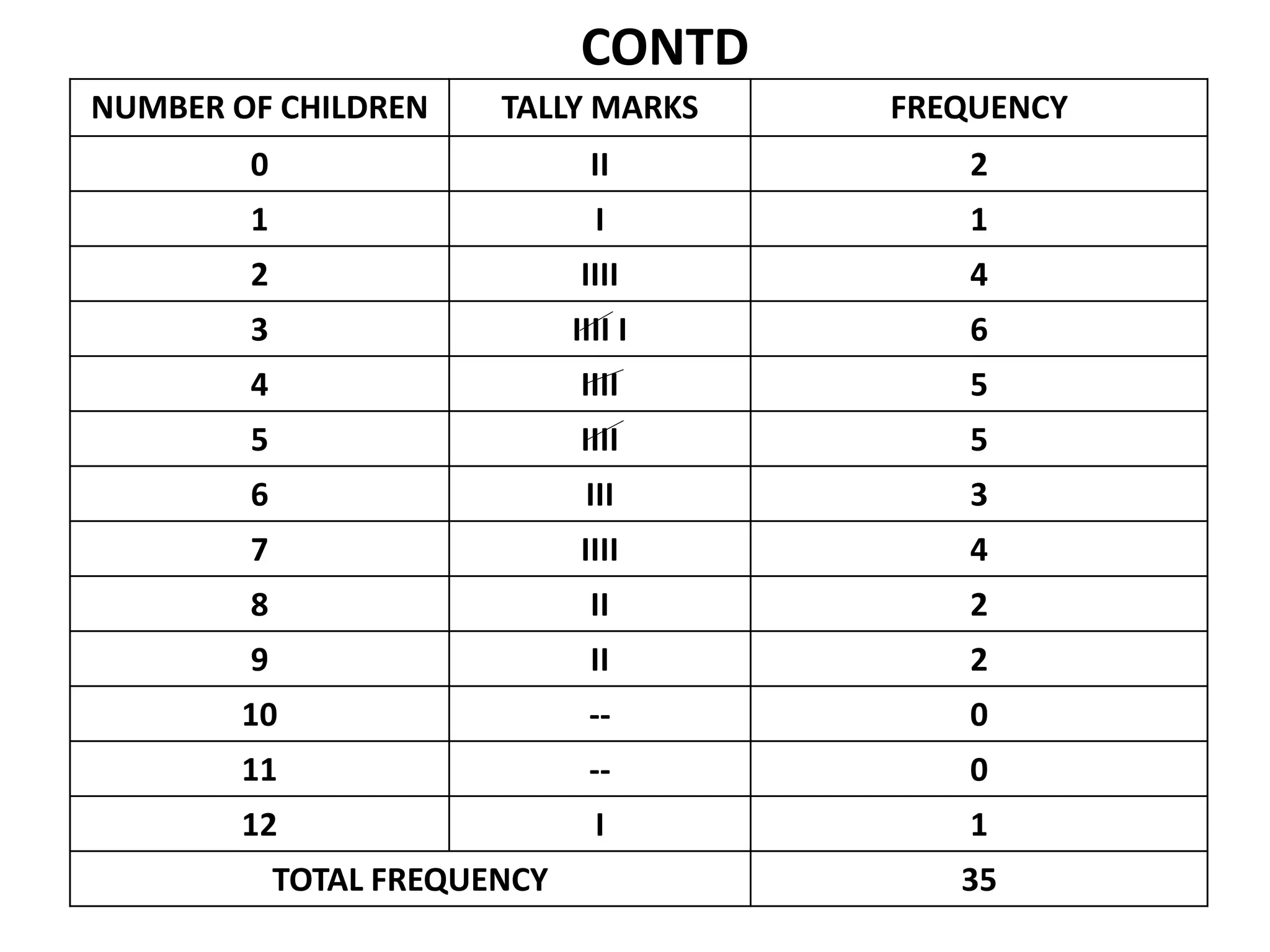 Frequency Distribution Table 2 Ppt