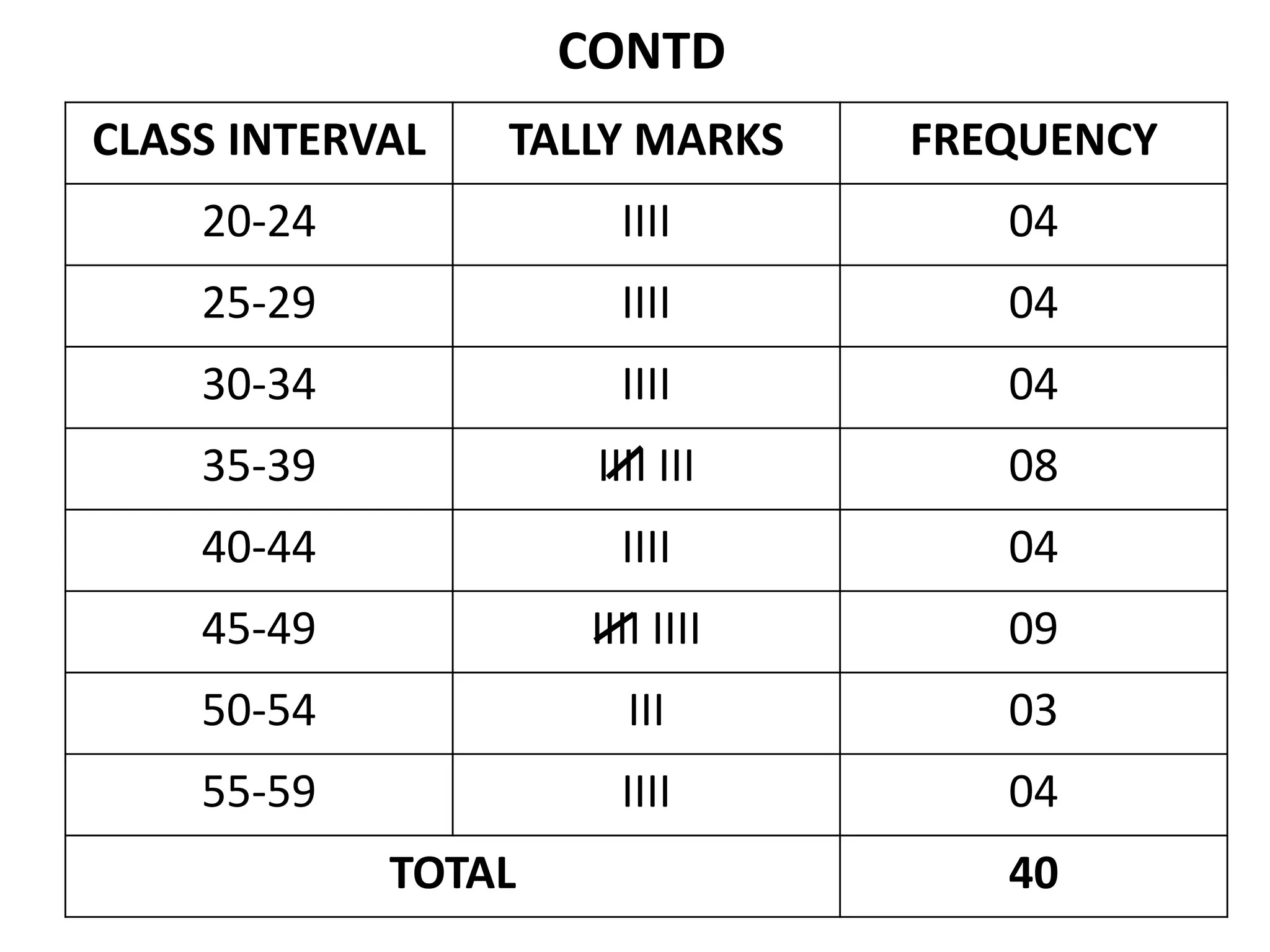 frequency distribution table 5 | PPTX