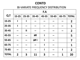 Bi variate frequency distribution table 2 | PPT