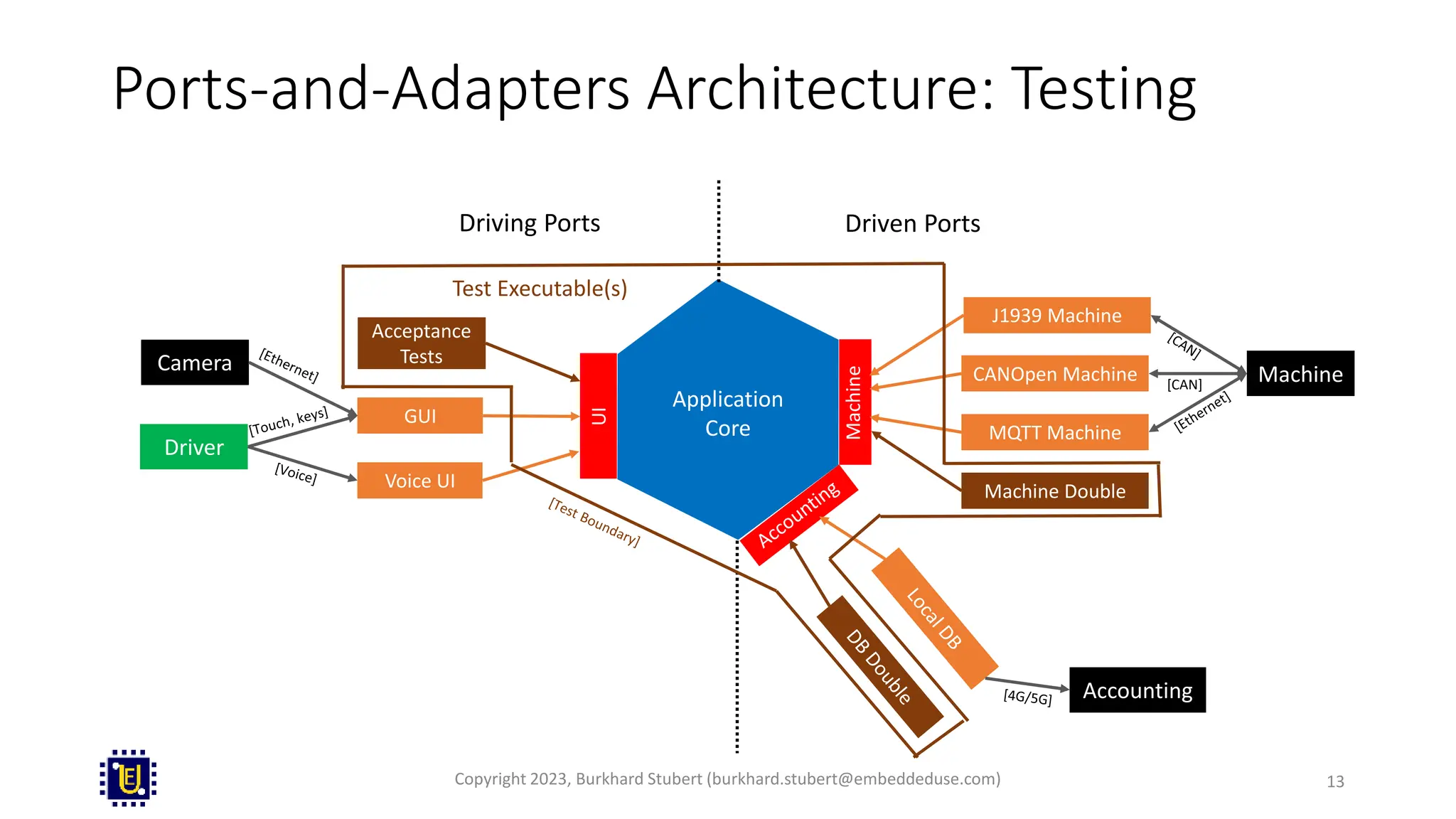 Ports-and-Adapters Architecture for Embedded HMI | PPTX