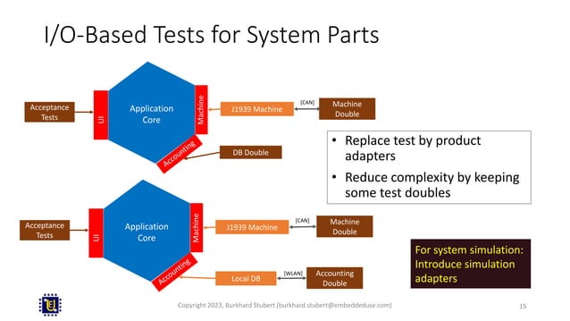 Ports-and-Adapters Architecture for Embedded HMI | PPTX | Operating ...