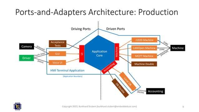 Ports-and-Adapters Architecture for Embedded HMI | PPTX | Operating ...
