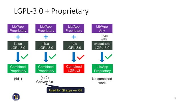 Using Qt under LGPL-3.0 | PPTX | Computer Software and Applications | Computing