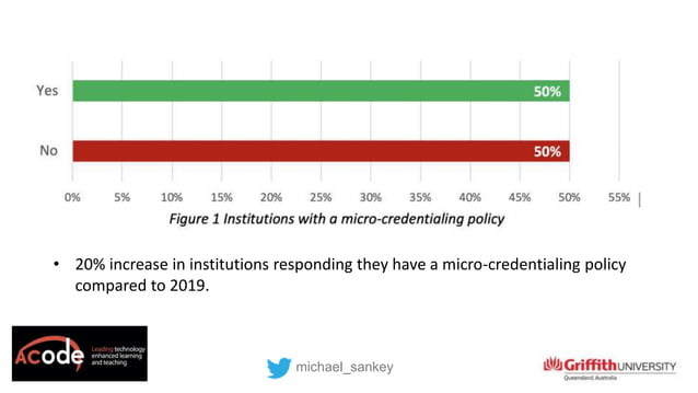 Micro-credentialing in Australasian HE | PPT