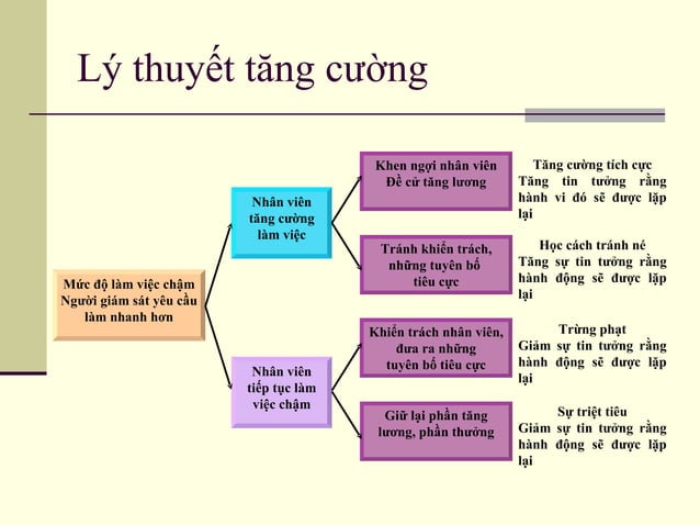 Quan Tri Hoc -Ch8 Dong Co Thuc Day | PPT