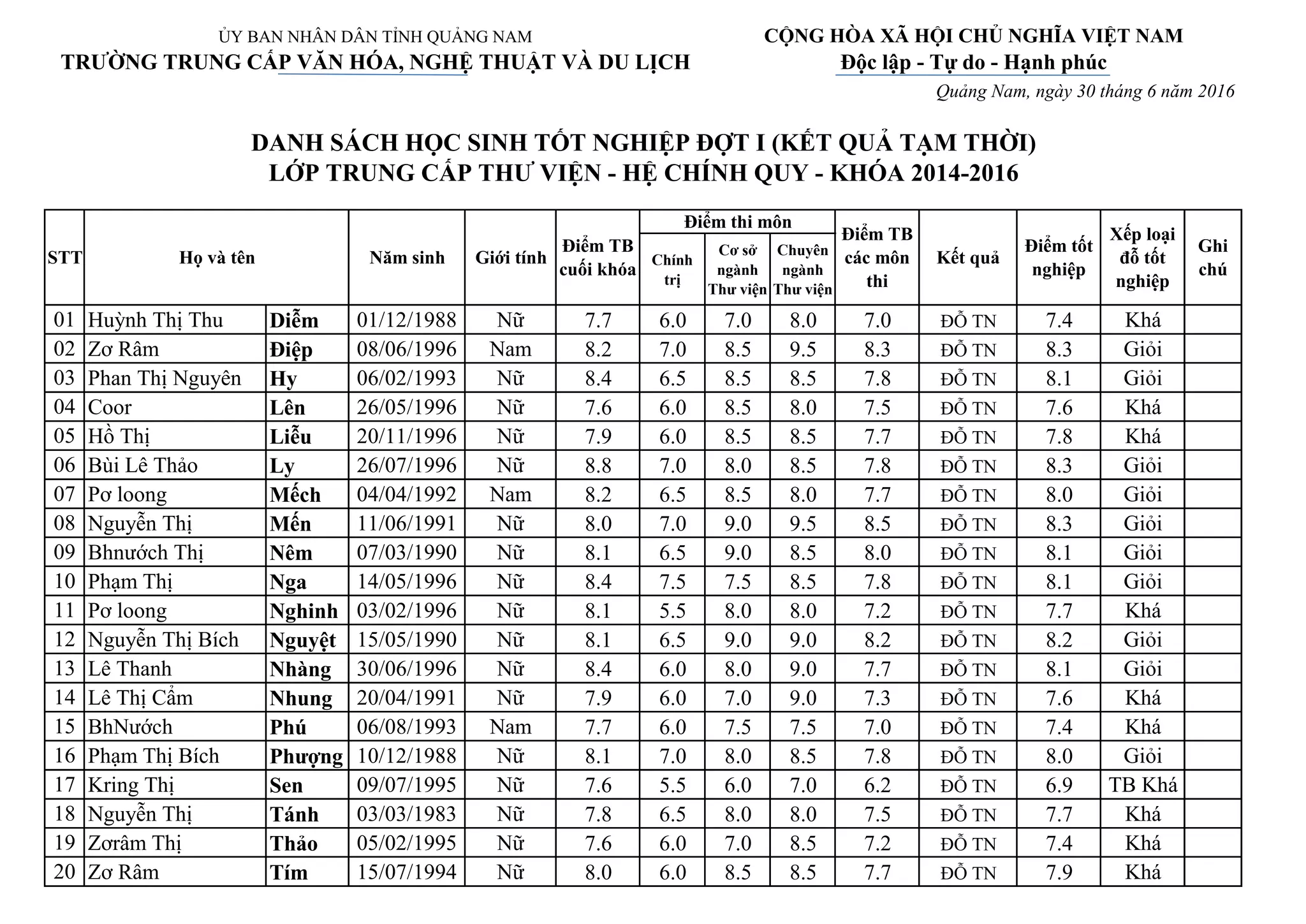 bang_diem_lop_thuvien_k2 | PDF