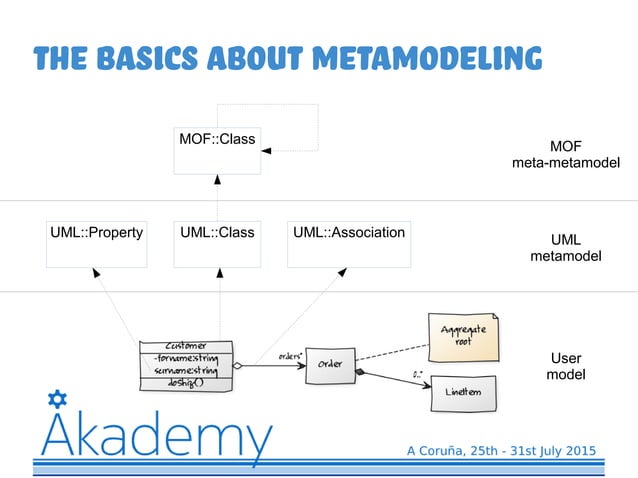 QtModeling - bringing metamodeling features into the KDE world | PDF | Web Development | Internet