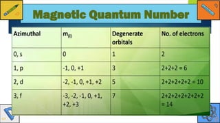 General Chemistry 1-QTR2 WEEK1-Quantum Numbers | PPT