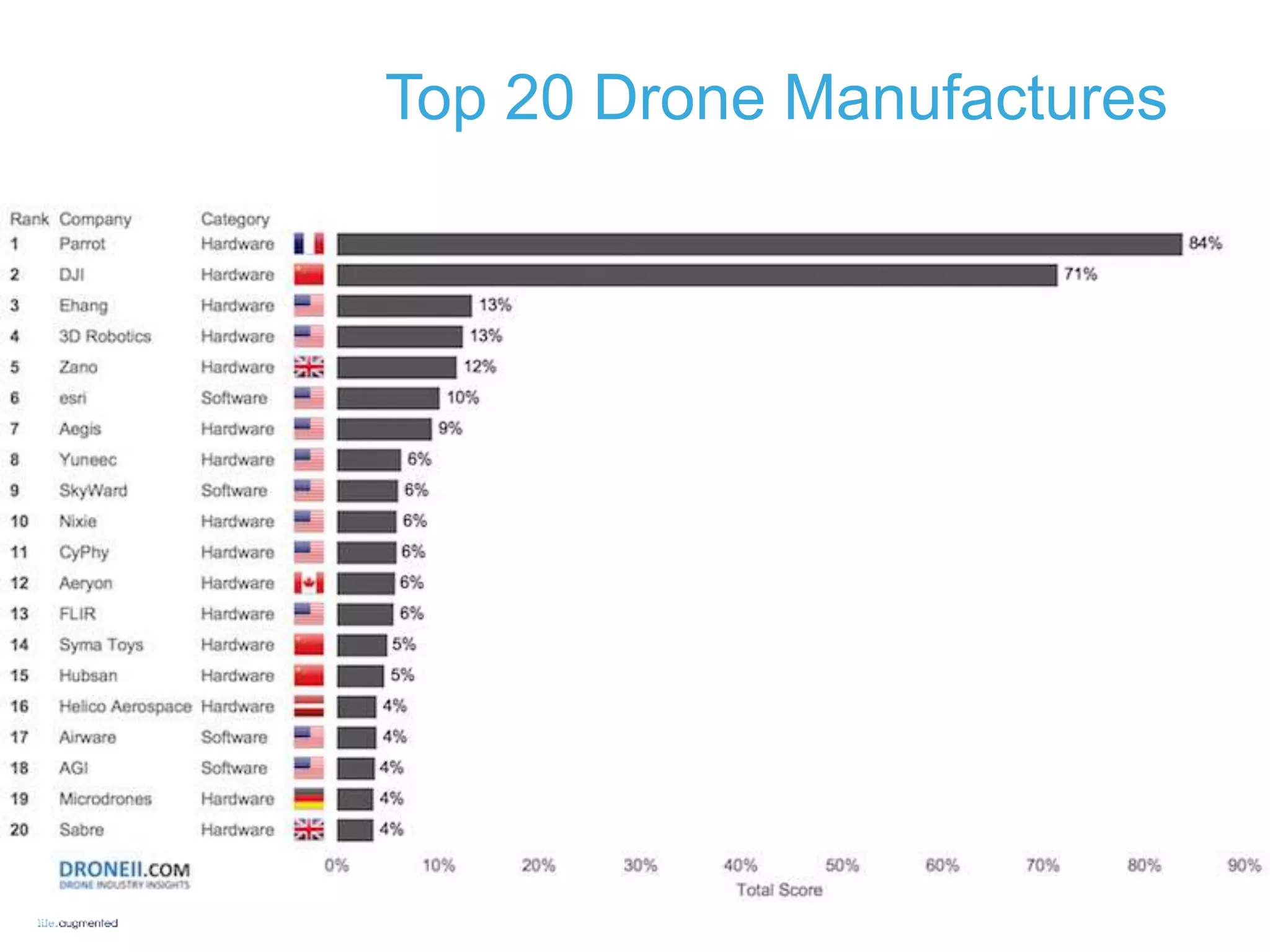 Introduction to Quad-copters, Drones | PPTX