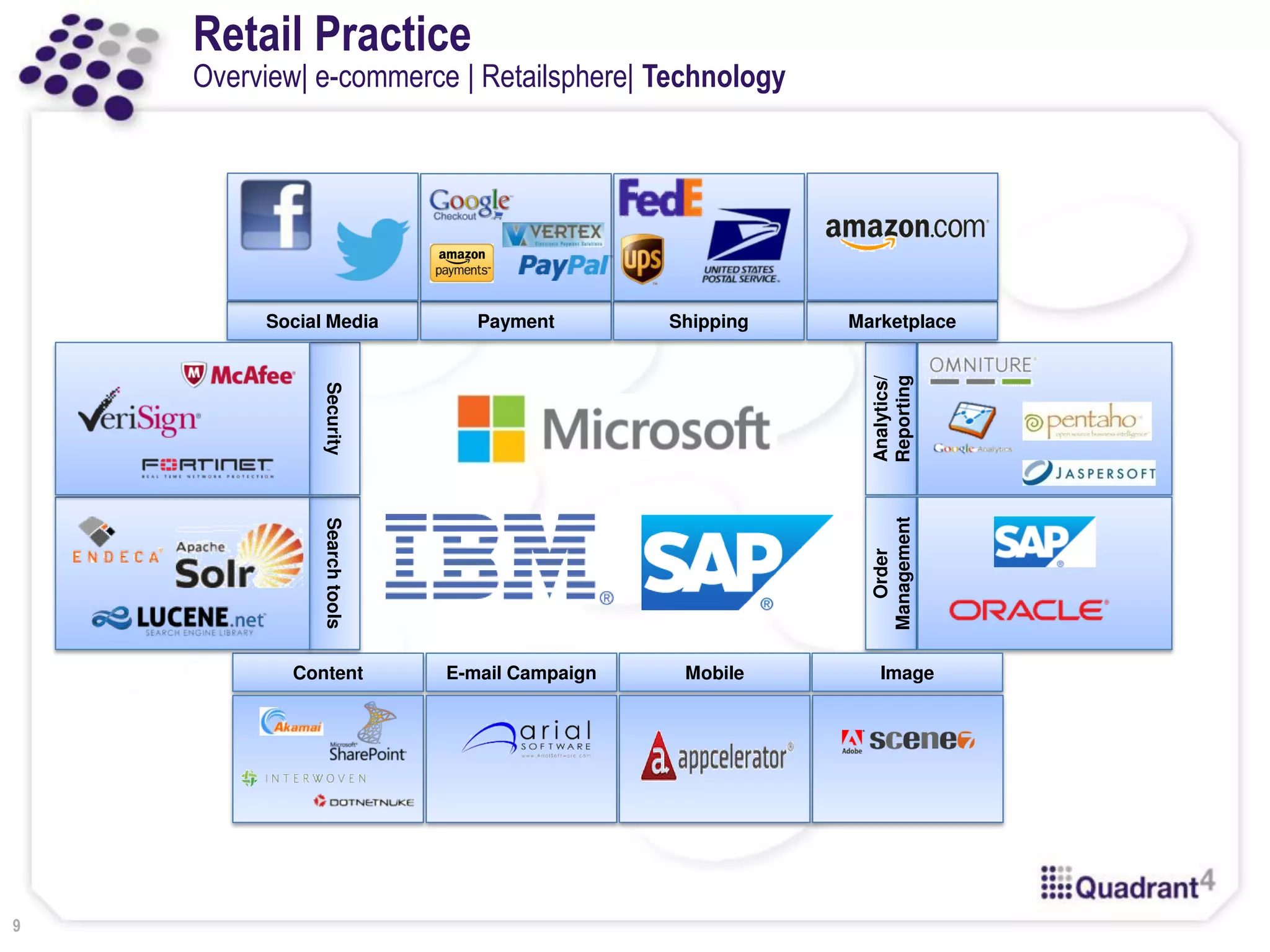Retail Practice | PPT