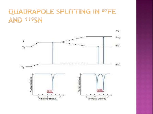 Quadrapole and zeeman splitting | PPTX | Chemistry | Science