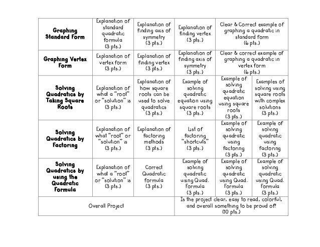 Quadratic equations project Part 2 Rubric