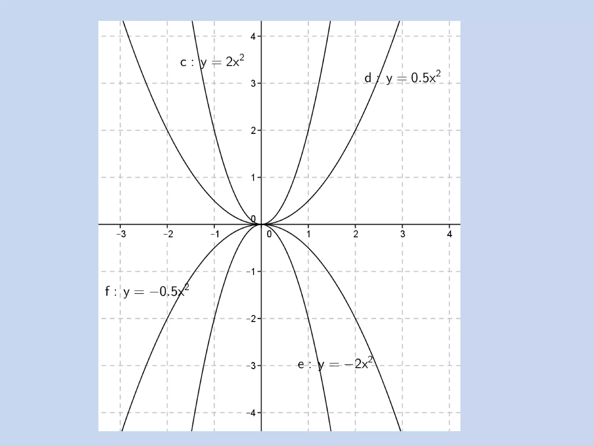 Quadratic function and its graph using geogebra | PPT