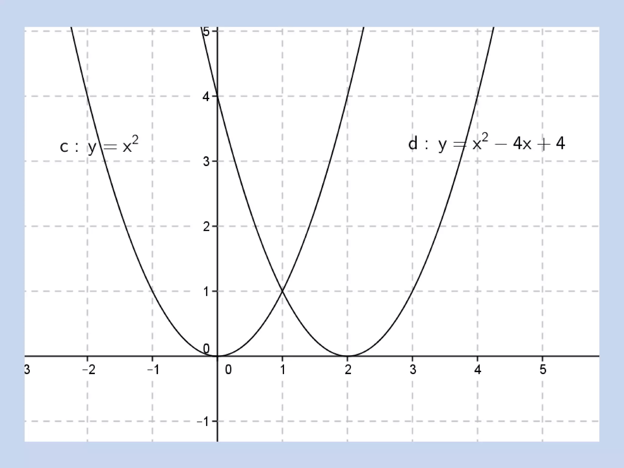 Quadratic function and its graph using geogebra | PPT