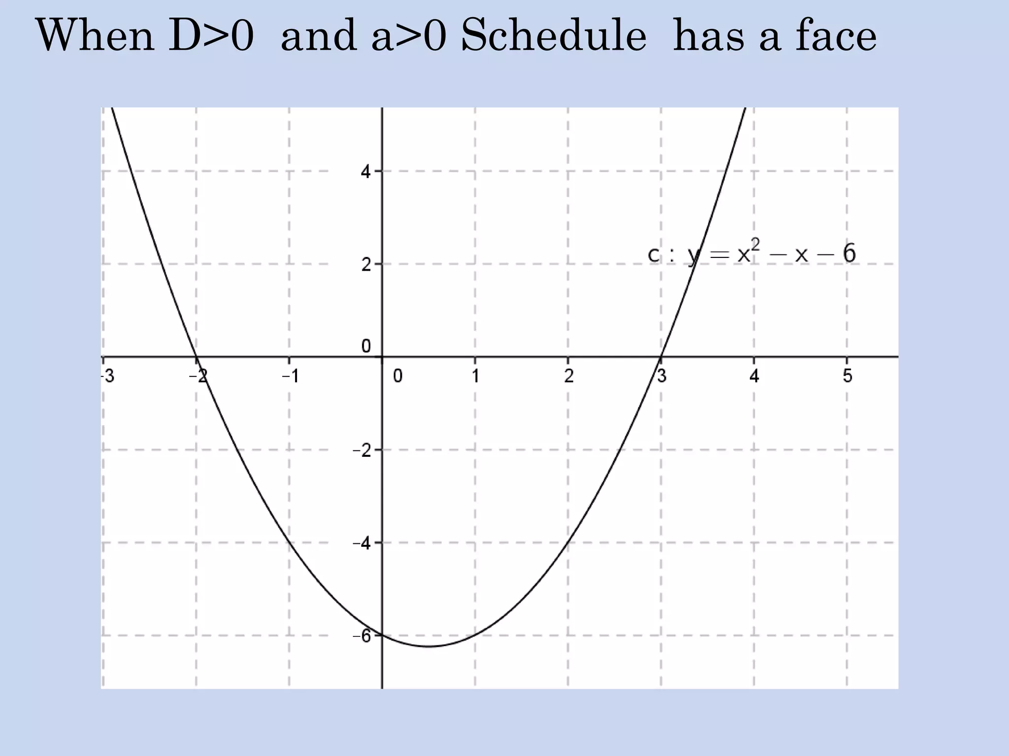 Quadratic function and its graph using geogebra | PPT