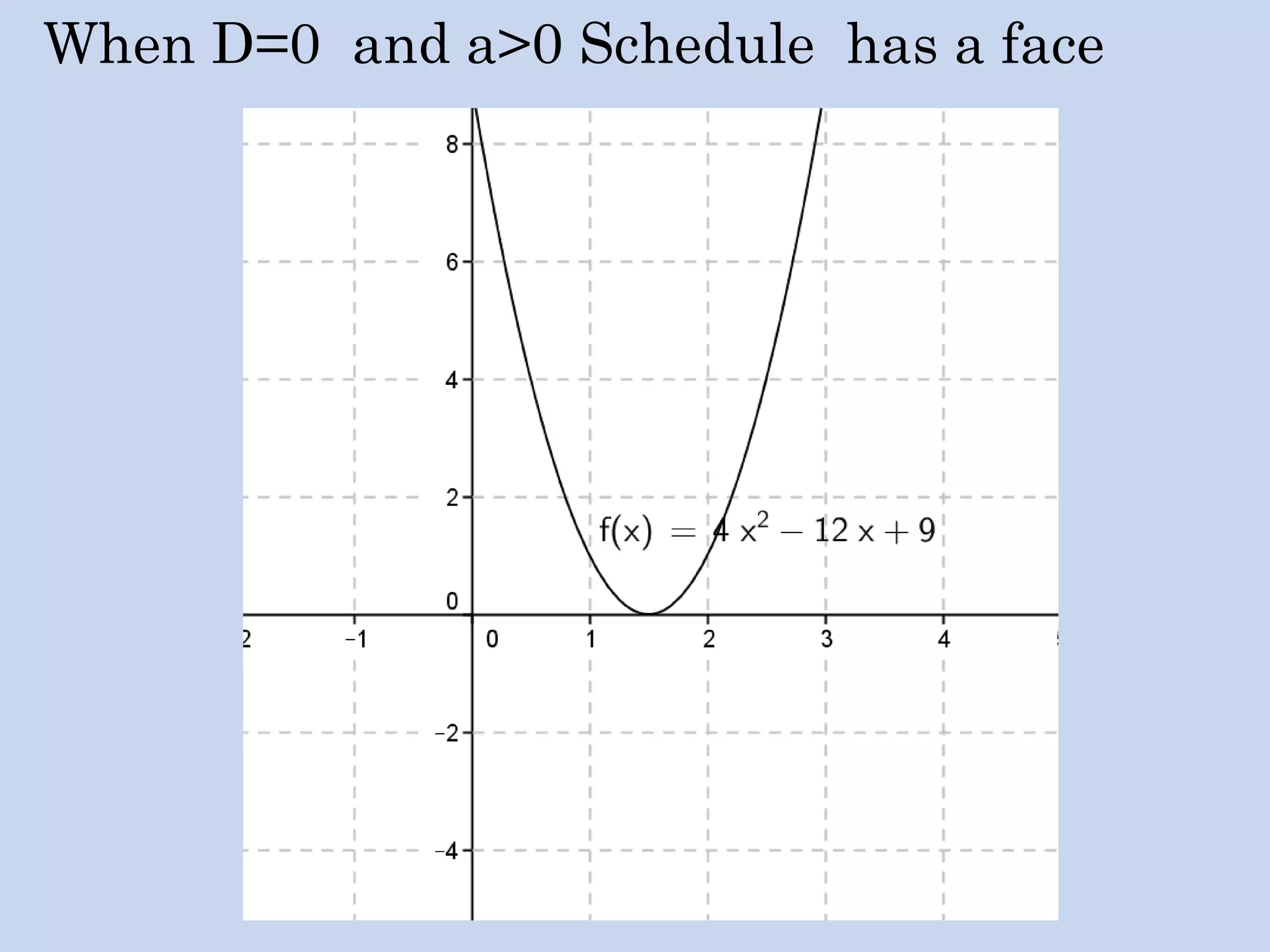 Quadratic function and its graph using geogebra | PPT