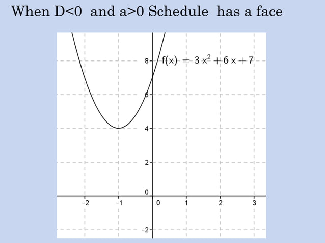 Quadratic function and its graph using geogebra | PPT