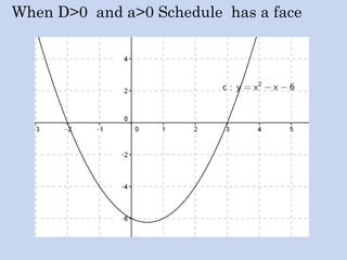 Quadratic function and its graph using geogebra | PPT