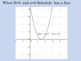 Quadratic function and its graph using geogebra | PPT