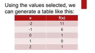 Quadratic Functions (a) table of values (b) graph (c)equation.pptx
