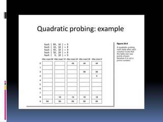 Quadratic probing | PPTX