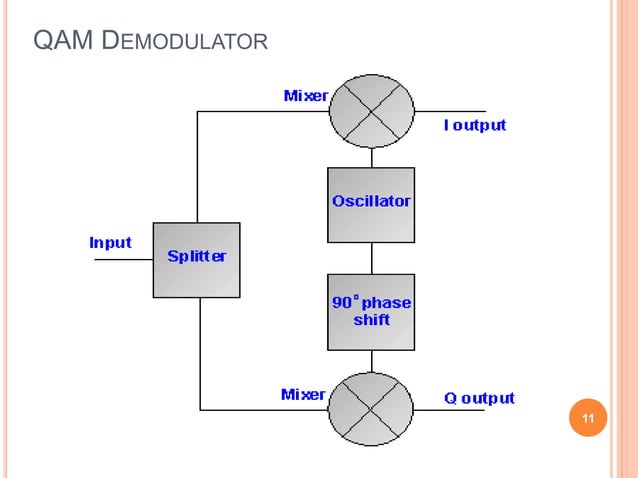 Quadrature amplitude modulation | PPTX