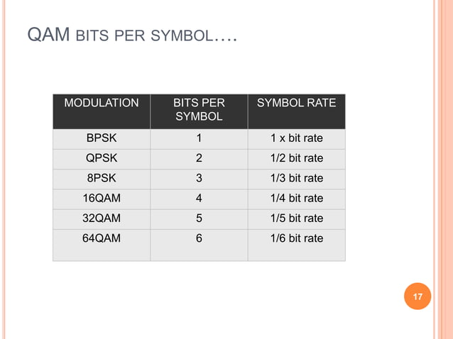Quadrature amplitude modulation | PPTX