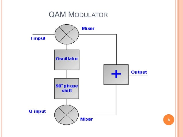 Quadrature amplitude modulation | PPTX