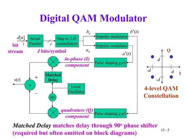 Quadrature Amplitude Modulation. QAM Transmitter.ppt