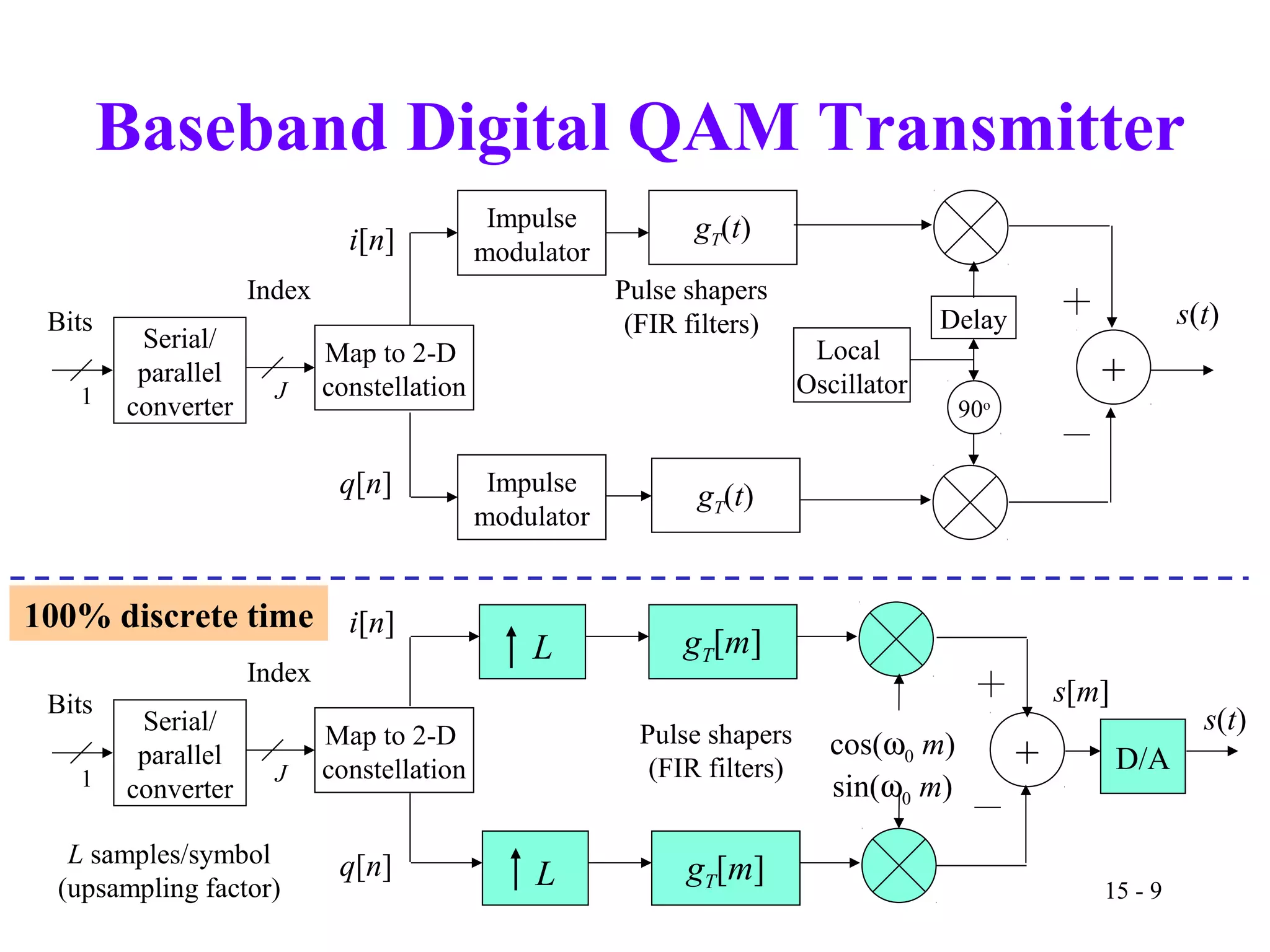 Quadrature amplitude modulation qam transmitter | PPT Quadrature amplitude modulation qam transmitter | PPT