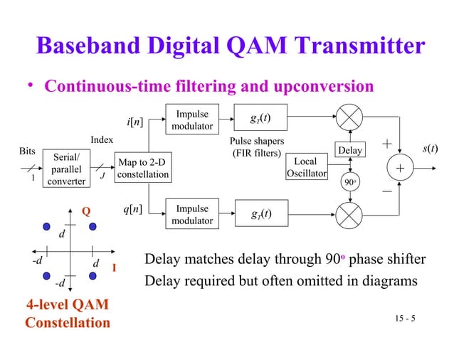 Quadrature amplitude modulation qam transmitter | PPT Quadrature amplitude modulation qam transmitter | PPT