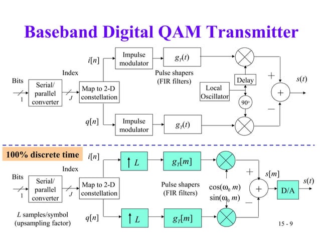 Quadrature amplitude modulation qam transmitter | PPT | Digital Audio ...