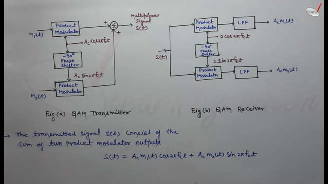 Quadrature carrier multiplexing qam Quadrature carrier multiplexing qam