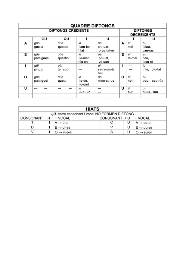 Quadre diftongs hiats | DOC