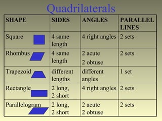 Quadrilaterals | PPT