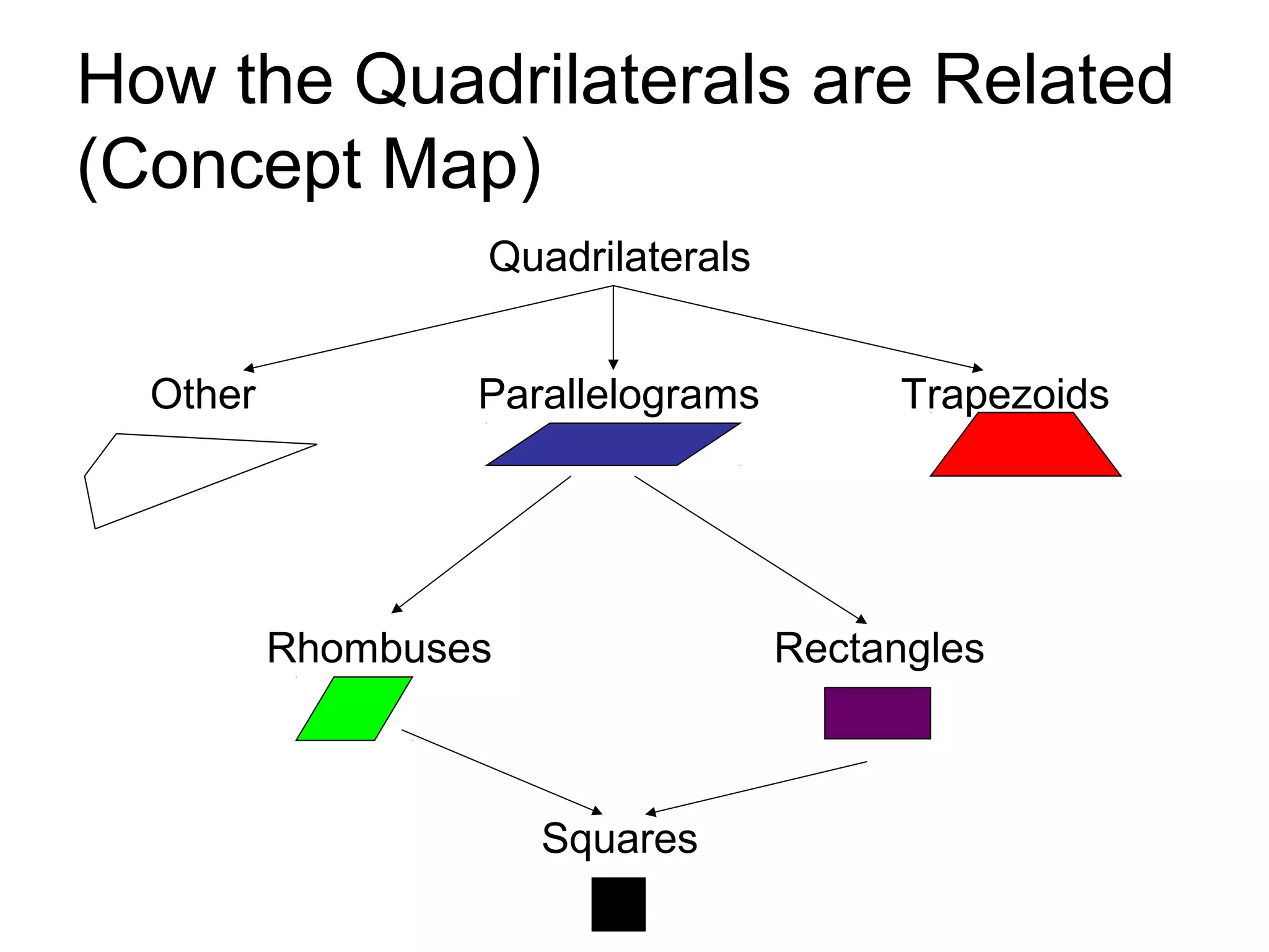 Quadrilaterals | PPT