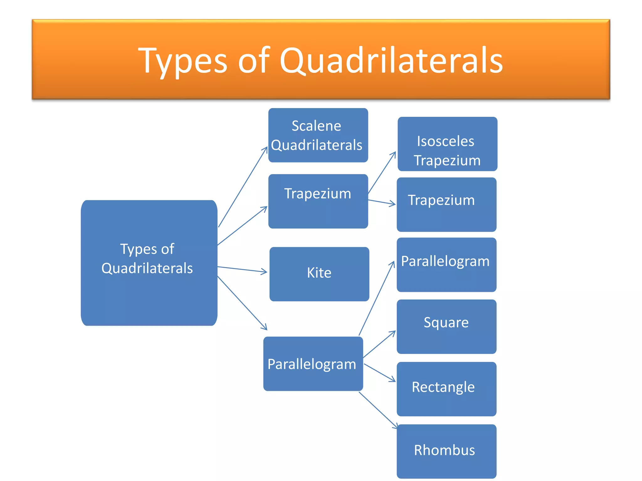 Quadrilaterals | PPTX