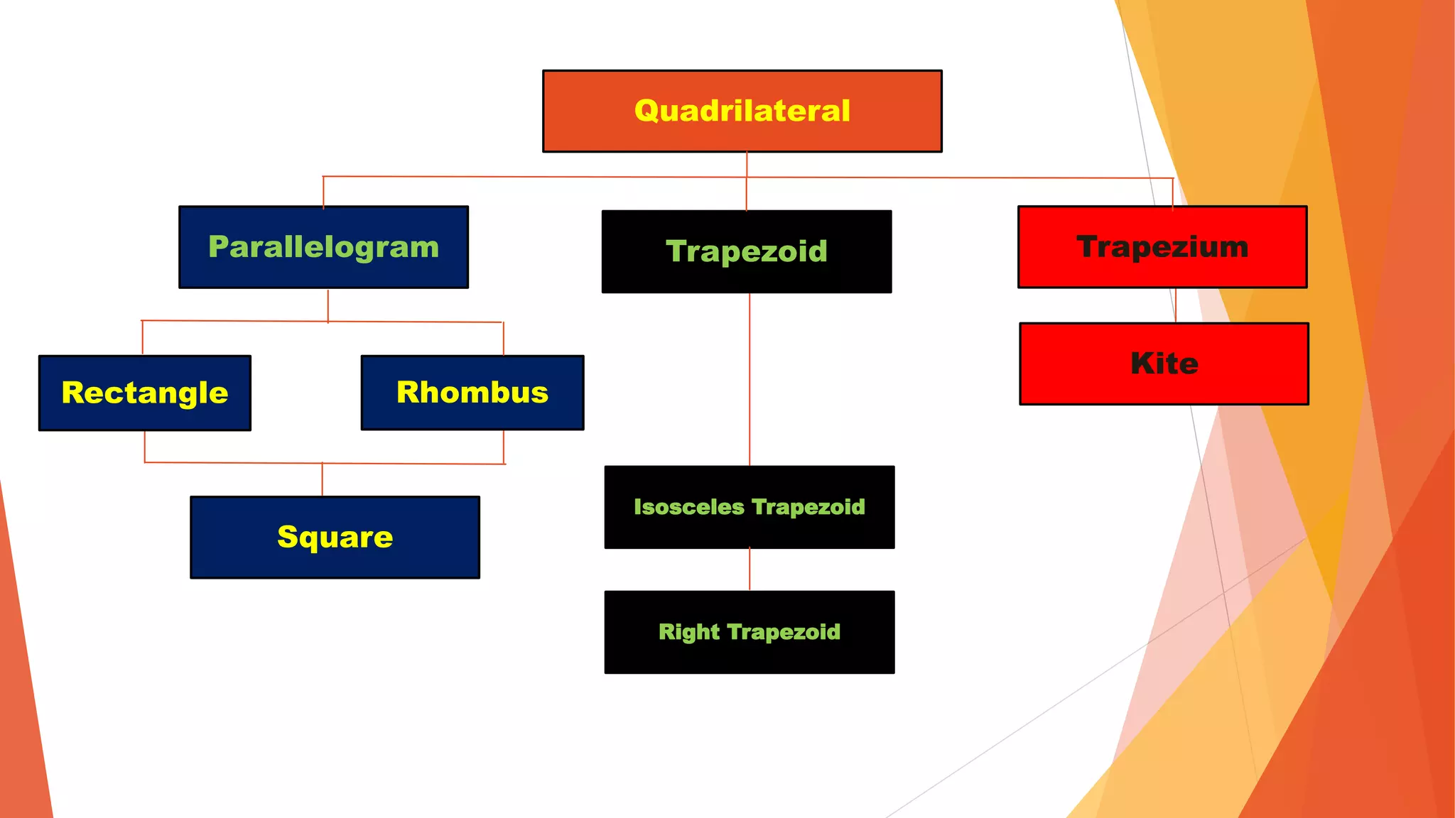 QUADRILATERALS.pptx | Physics | Science