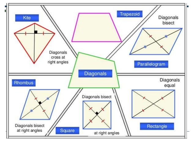 Quadrilaterals Presentation Properties of it | PPT