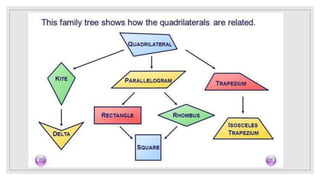 classification of quadrilaterals grade 9.pptx