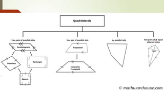 QUADRILATERALS AND ITS PROPERTIES AND THEOREMS.pptx