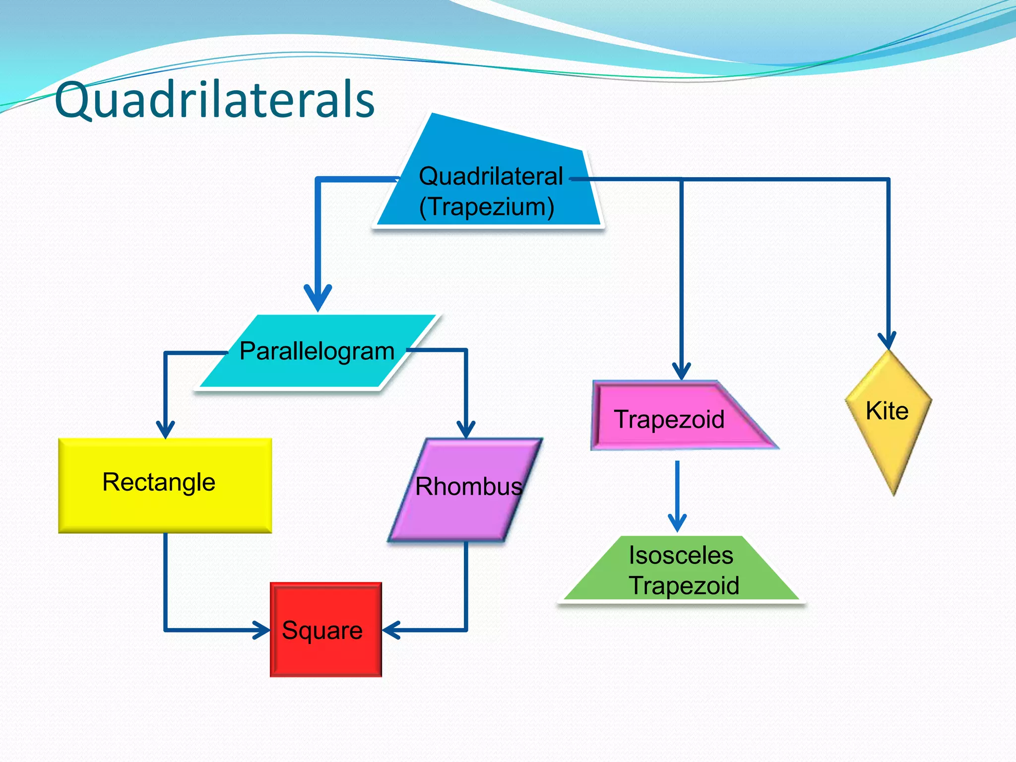 Quadrilaterals (definition and classification) | PPTX