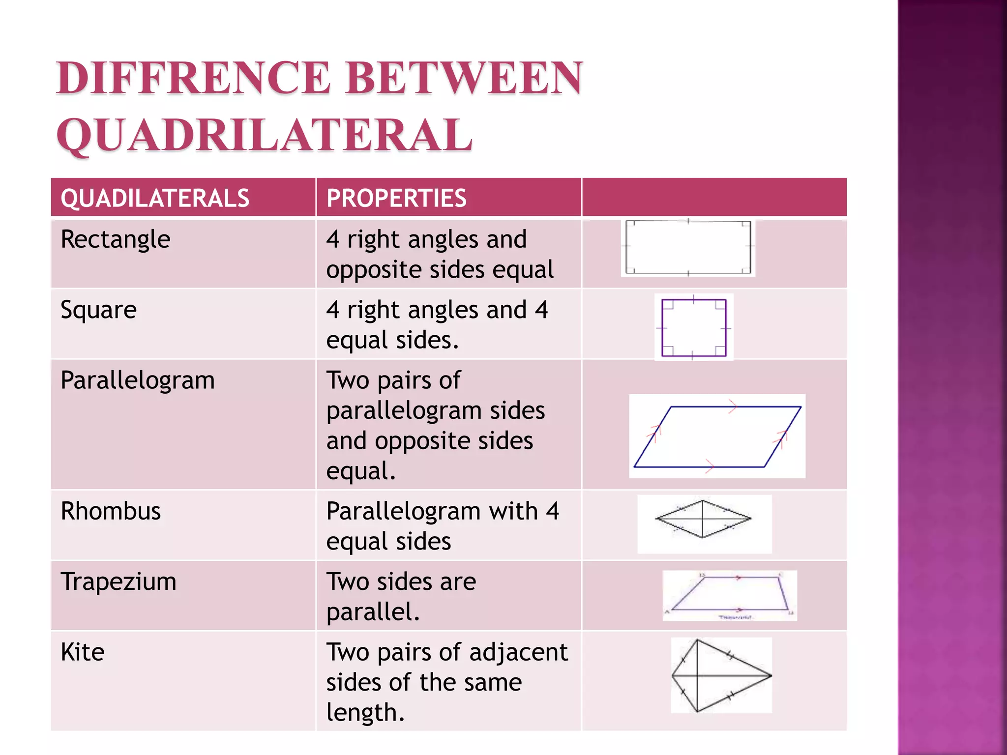 Quadrilaterals | PPTX