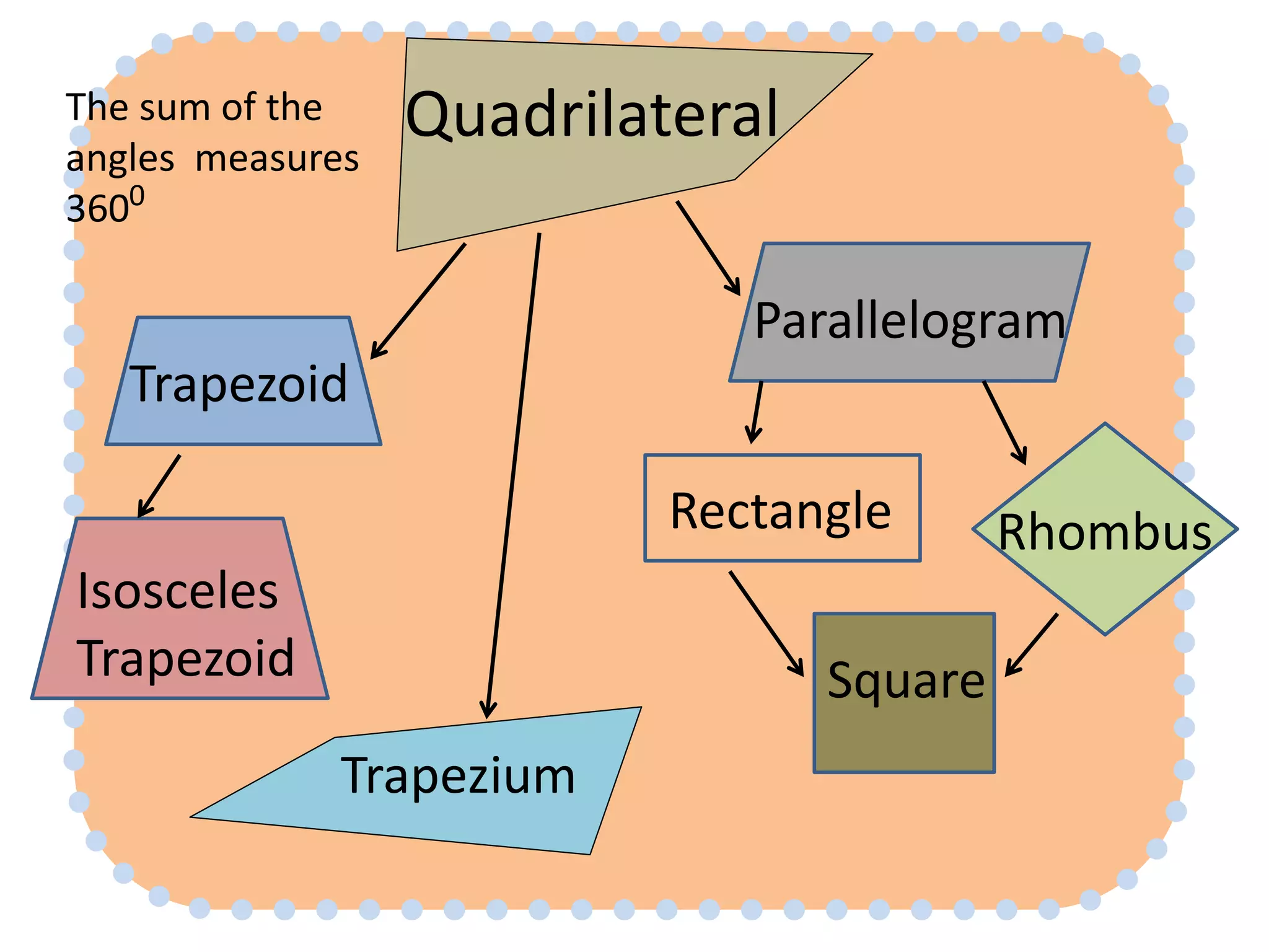 Quadrilaterals grade 7 | PPTX