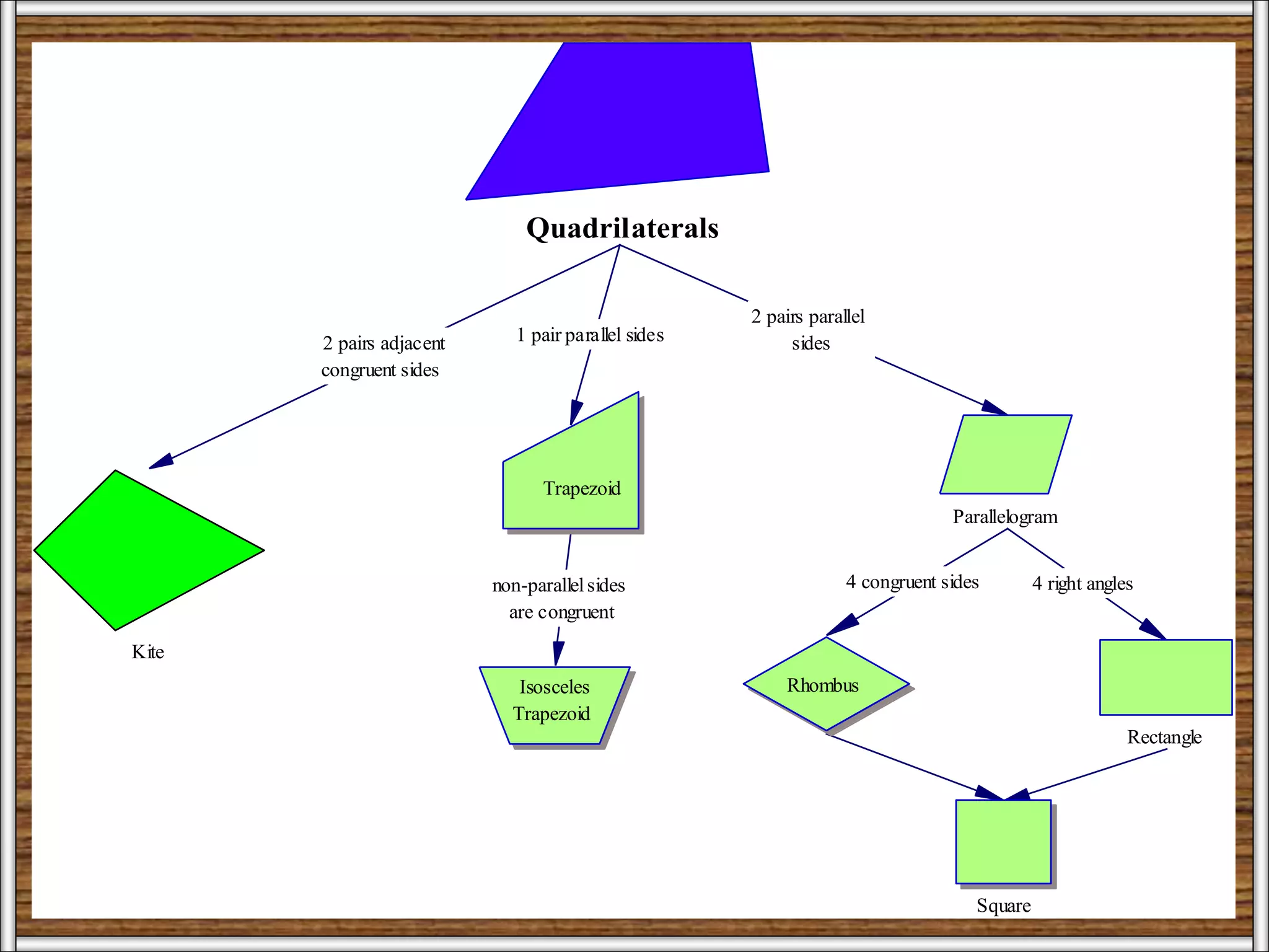 Quadrilaterals & their properties(anmol) | PPTX